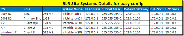 SCCM 2012: LAB Setup